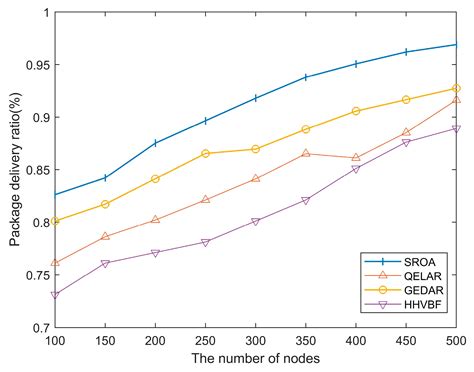 applied sciences free full text an on site based opportunistic routing protocol for scalable