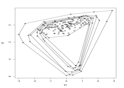 the classical convex hull peeling when a cluster of data lies on the download scientific