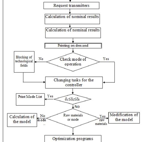 optimal control algorithm download scientific diagram