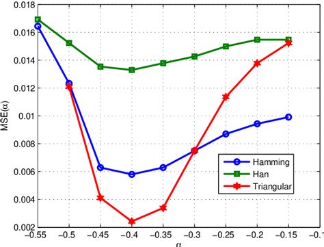 figure 2 from the analysis of the efficiency of polya rational parametric interpolation kernel