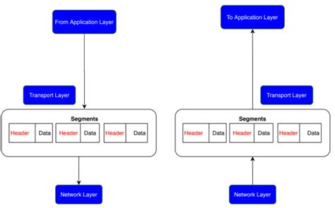 Function Of Transport Layer In Osi Model