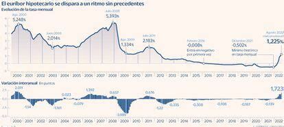El euríbor se dispara y sube la hipoteca media en 1 400 euros al año