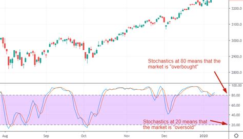 Stochastic Indicator Everything You Need To Know SentimenTrader