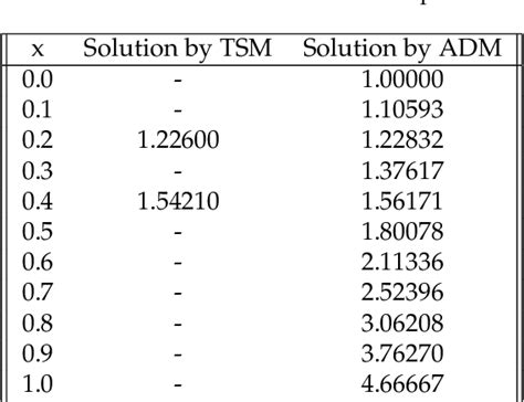 table 1 from on adomian decomposition method for solving nonlinear ordinary differential