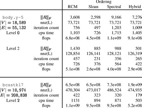 convergence of preconditioned cg on body y 5 and bcsstk17 download table