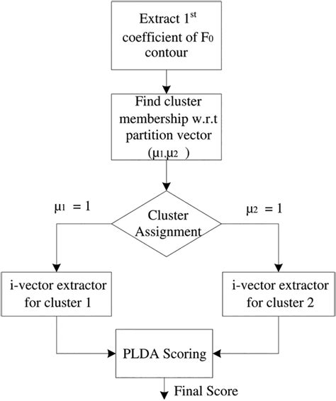 the hierarchical fuzzy‐clustering‐based text‐dependent speaker download scientific diagram