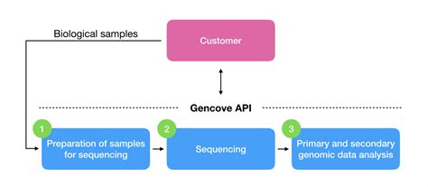 Scaling High Throughput Genomics Workflows On Aws Aws Startups Blog