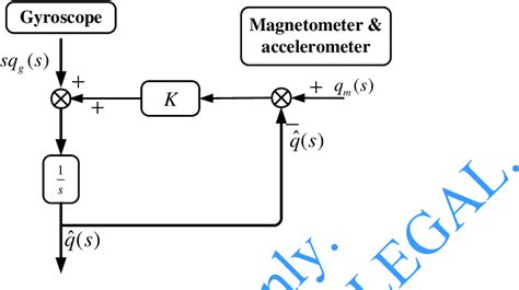 figure 4 from design and implementation of an ahrs based on gauss newton and complementary