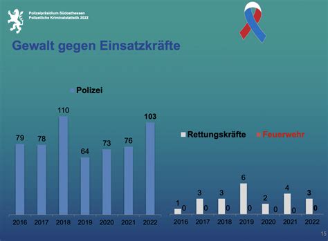 Polizeiliche Kriminalstatistik So Kriminell Ist Der Main Kinzig Kreis