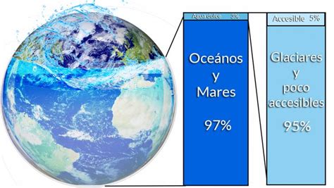 Qué es la hidrosfera Características funciones e importancia Ciclo