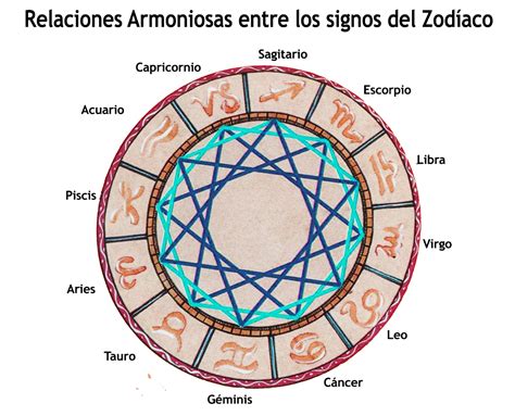Gr Fica De Compatibilidades Entre Signos Del Zod Aco Astrolog A