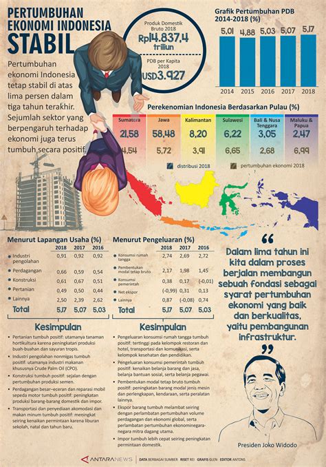 Pertumbuhan Ekonomi Indonesia Stabil Infografik ANTARA News