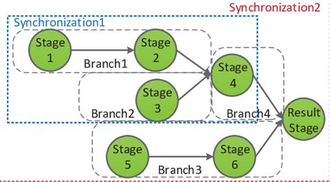 an example the dag of a data parallel job download scientific diagram