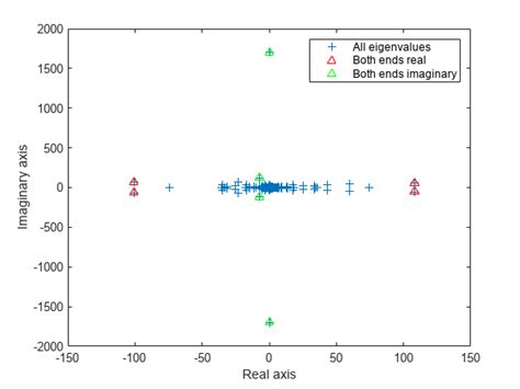 subset of eigenvalues and eigenvectors matlab eigs