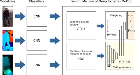 deep adaptive multimodal fusion