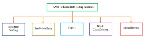 taxonomy of the ambtc based data hiding schemes download scientific diagram