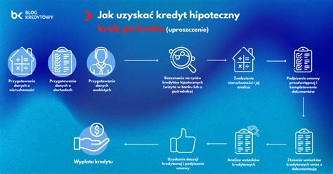 Kredyt Hipoteczny Krok Po Kroku Procedura Blogkredytowy Pl