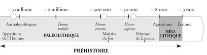 Frise chronologique de la Préhistoire Assistance scolaire