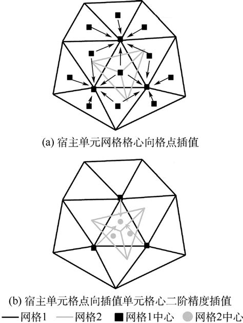an improved interpolation method for hybrid overset grid and its application