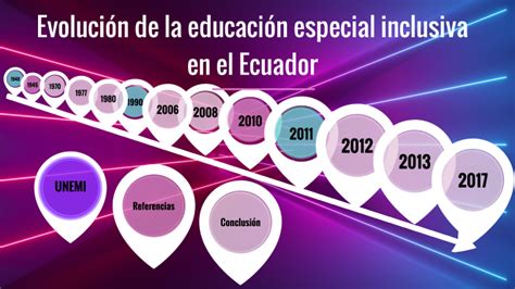 Linea Del Tiempo Evoluci N De La Educaci N Especial Inclusiva En El