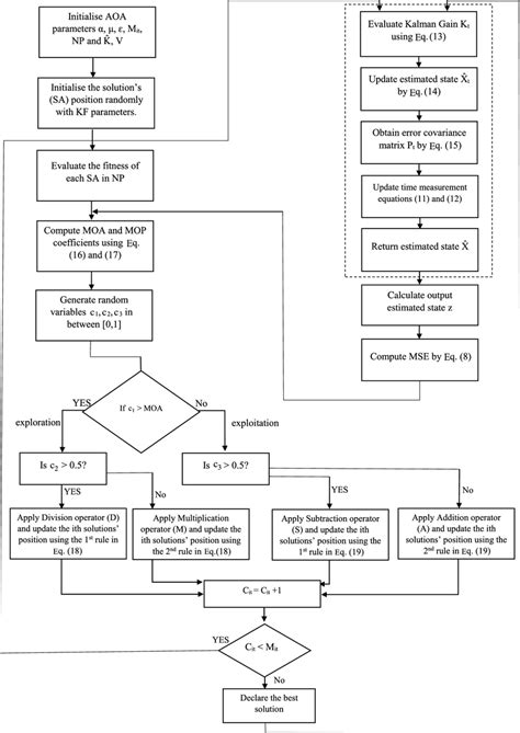 flow chart of aoa kf algorithm for nonlinear system identification download scientific diagram
