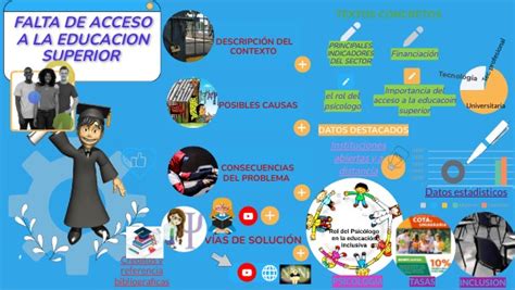 falta de acceso ala educación superior