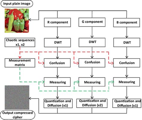 block diagram of the compressive sensing based encryption download scientific diagram