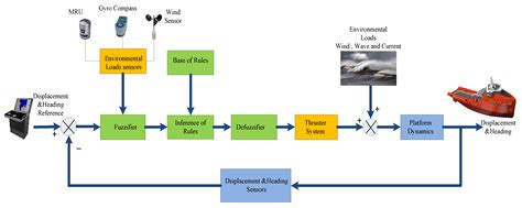 energies free full text review of dynamic positioning control in maritime microgrid systems