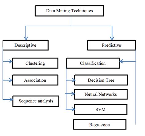 descriptive and predictive techniques fig 2 informs about the various download scientific