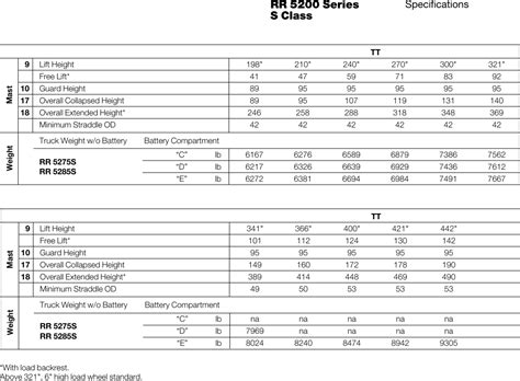 Crown Equipment Rr 5200 Series Users Manual S Class Product Specifications