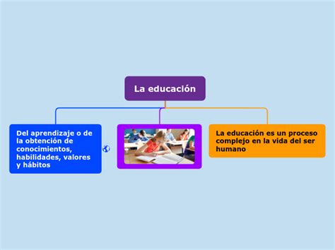 La educación Mind Map
