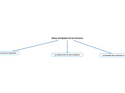 Ideas Pricipales De Las Lecturas Mind Map