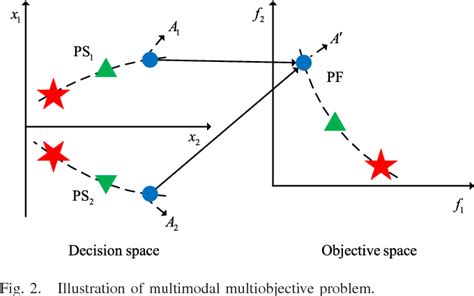 figure 2 from a multiobjective particle swarm optimizer using ring topology for solving