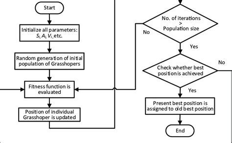 flowchart of grasshopper optimization algorithm goa download scientific diagram
