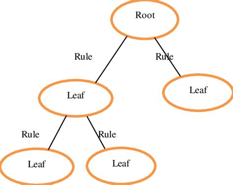 the creation of the decision tree in network based intrusion detection download scientific