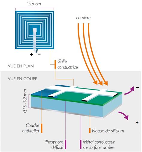 Principe De Fonctionnement D Un Panneau Solaire SOLARIS STORE