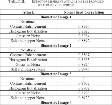 table iii from reversible watermarking scheme for authentication and integrity control in