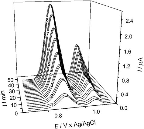 Differential Pulse Voltammetry Dpv Responses Simultaneous Oxidation