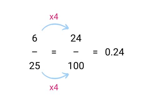 How To Turn A Fraction Into A Decimal Maths Twinkl