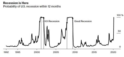 U S Recession Model At 100 Confirms Downturn Is Already Here