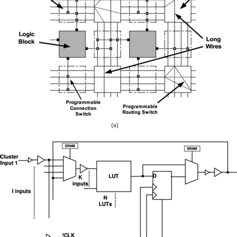 a common fpga internal architecture [betz et al 1999] b internal download scientific