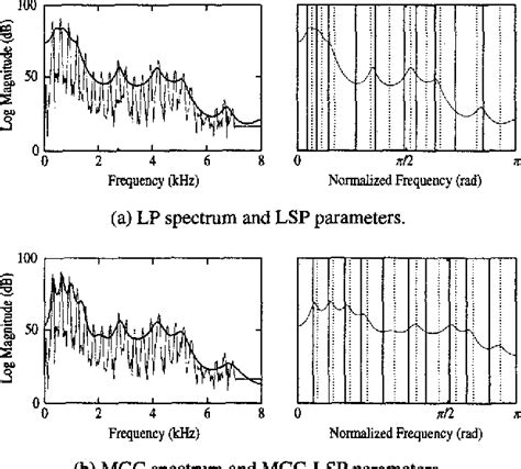 [pdf] a wideband celp speech coder at 16 kbit s based on mel generalized cepstral analysis