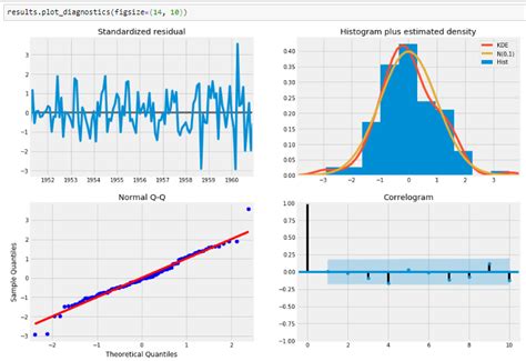 data science simplified arima sarima with python understand with real life example