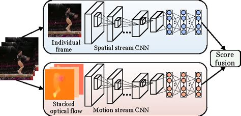 [pdf] deep learning for video classification and captioning semantic scholar