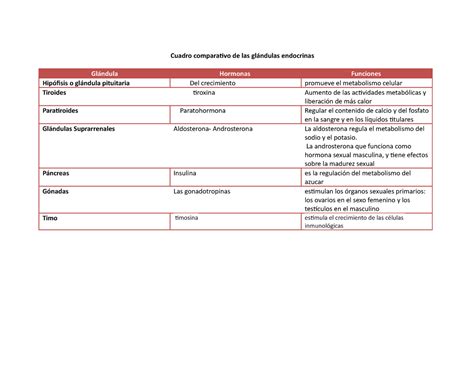 Glandulas Y Hormonas Cuadro Comparativo Cuadro Comparativo De Las