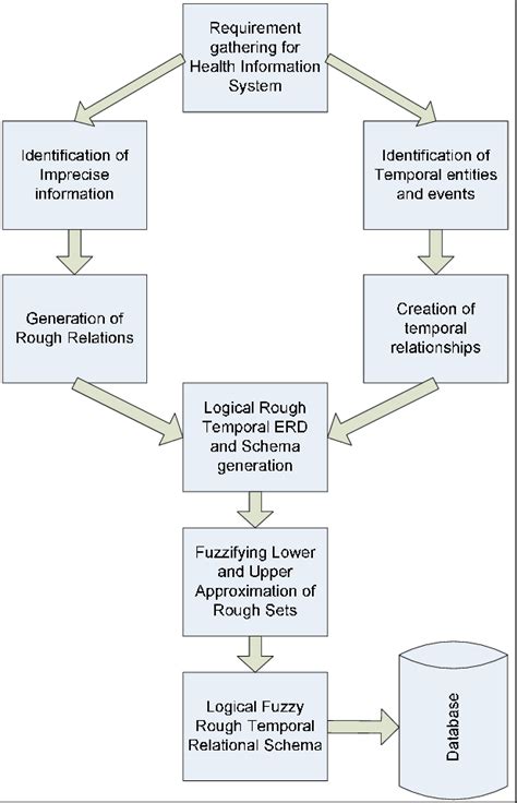 conceptual model of fuzzy rough temporal database download scientific diagram