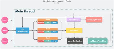 redis 多线程网络模型全面揭秘 环信