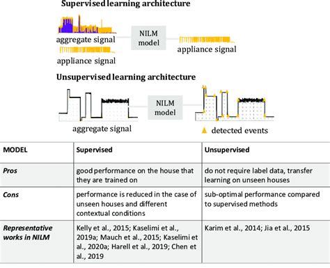 Supervised Versus Unsupervised Nilm Algorithms