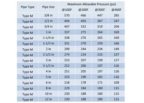 Domestic Water Pipe Sizing