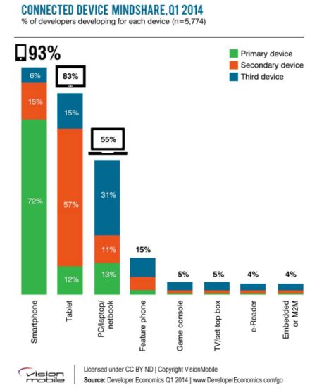 Desarrollo de aplicaciones móviles I así está el mercado